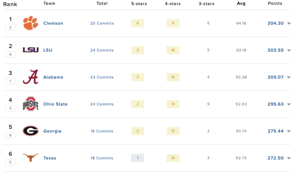 NC State Football's 2020 Recruiting Class Ranks 39th After Coit Commitment - Pack Insider