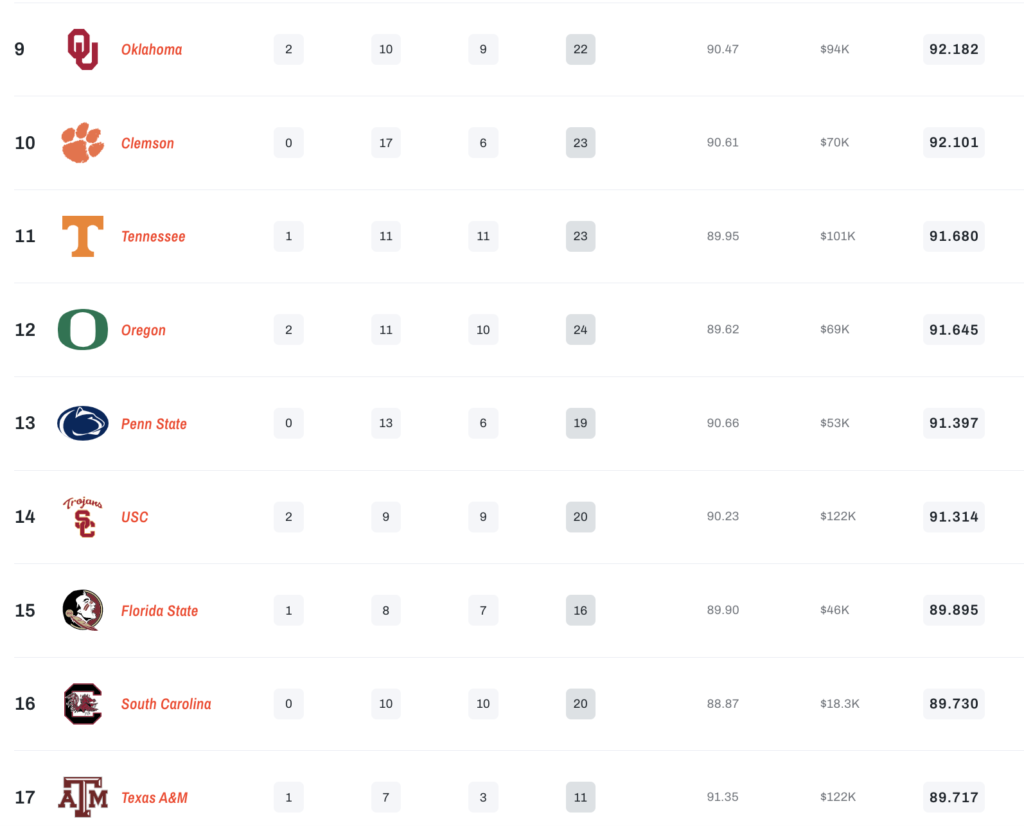 ON3: NC State's 2023 Football Recruiting Class Ranked 32nd After