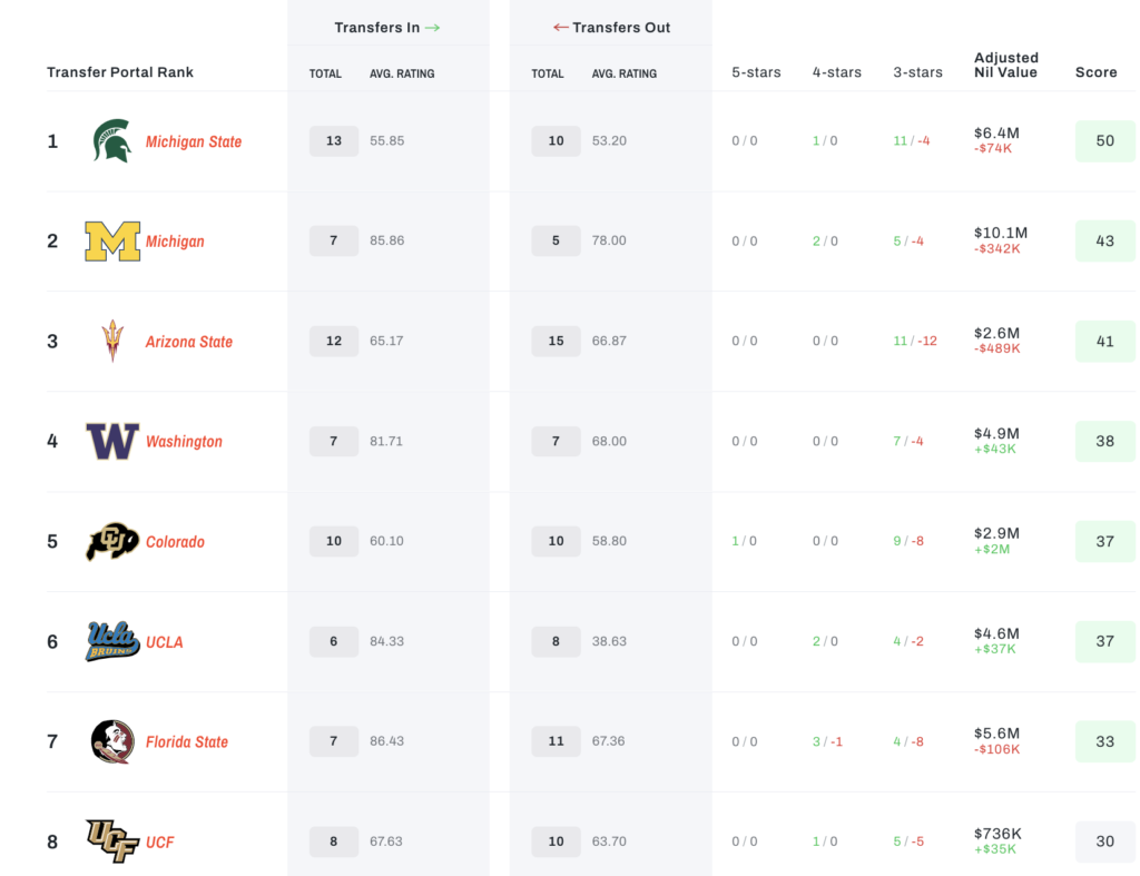 ON3: NC State Football Ranks 17th in Transfer Portal Rankings...and They