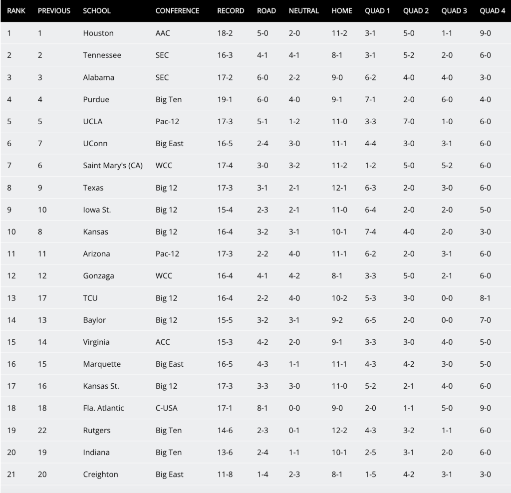 NC State Falls Back 5 Spots in the NET Rankings After Notre Dame Win - Pack Insider