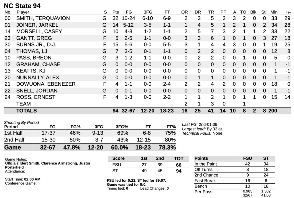 NC State 94 FSU 66: BOX SCORE - Pack Insider