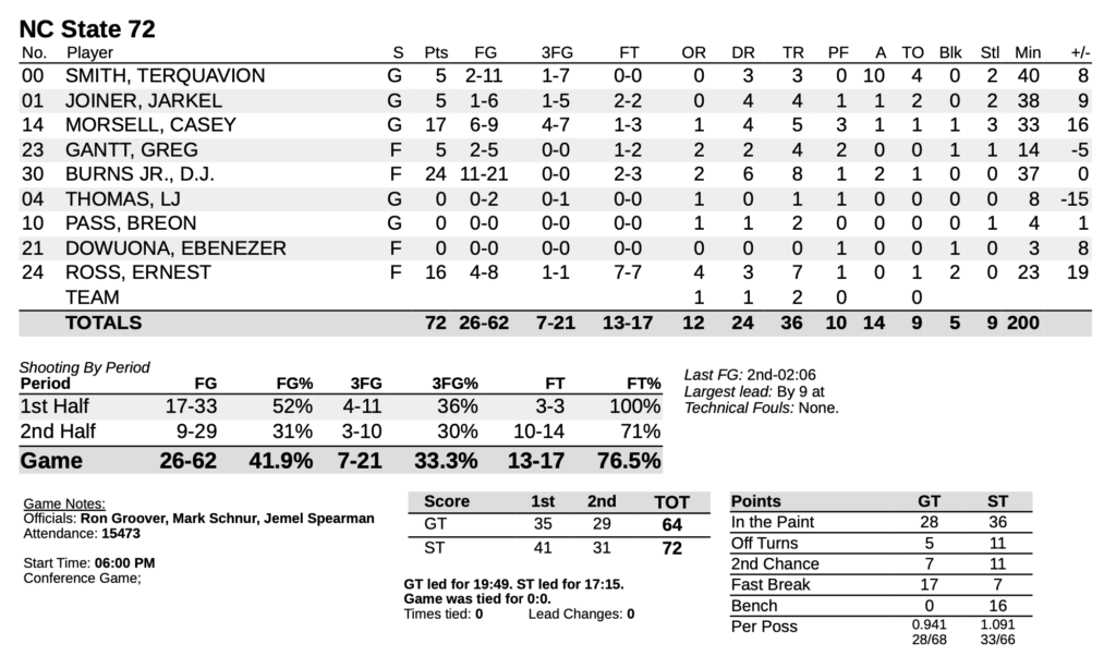 NC State 72 Georgia Tech 64: BOX SCORE