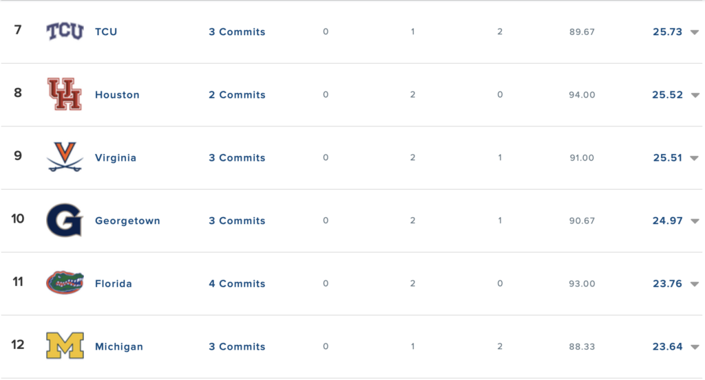 NC State's 2023 Transfer Class Ranks 3rd Nationally