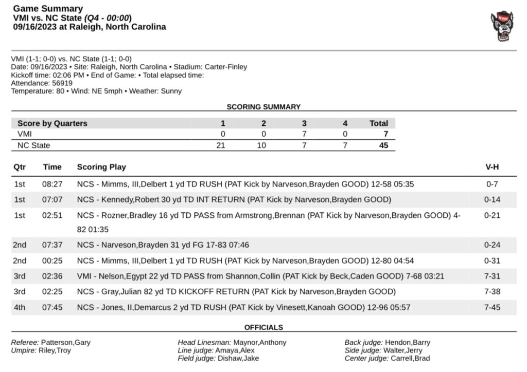 NC State 45 VMI 7: Box Score