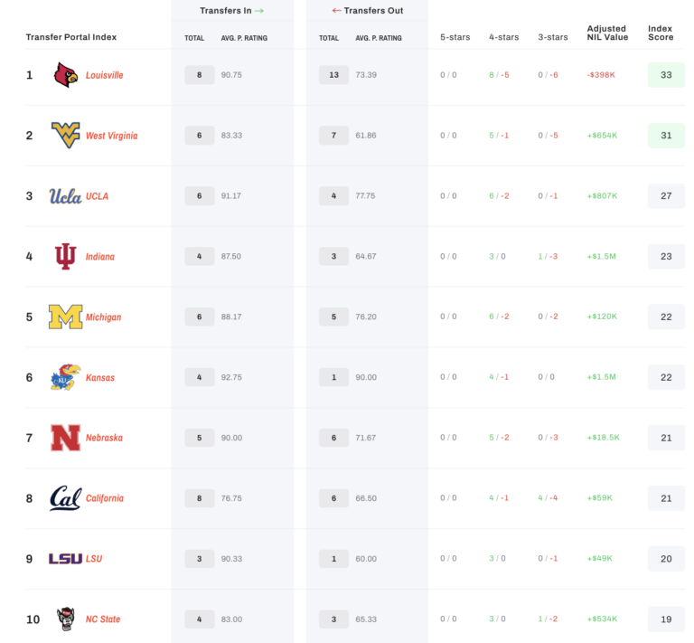 NC State's Men's Basketball 2024 Transfer Class Ranks in the