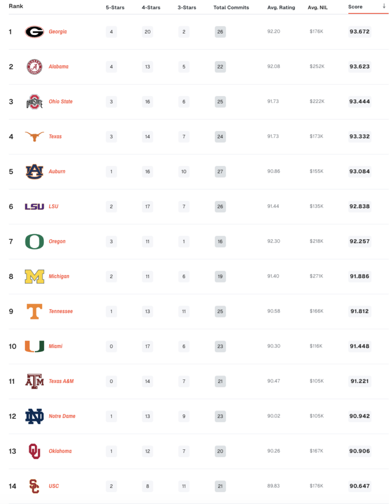 NC State's 2025 Football Recruiting Class Ranks 38th After Dudley