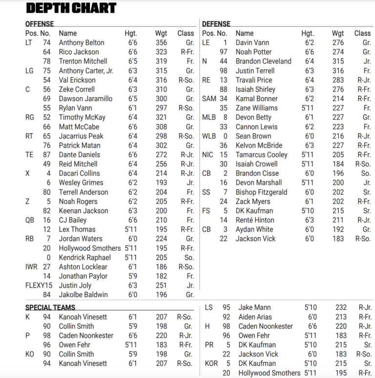 NC State's Depth Chart vs. ECU in the Military Bowl