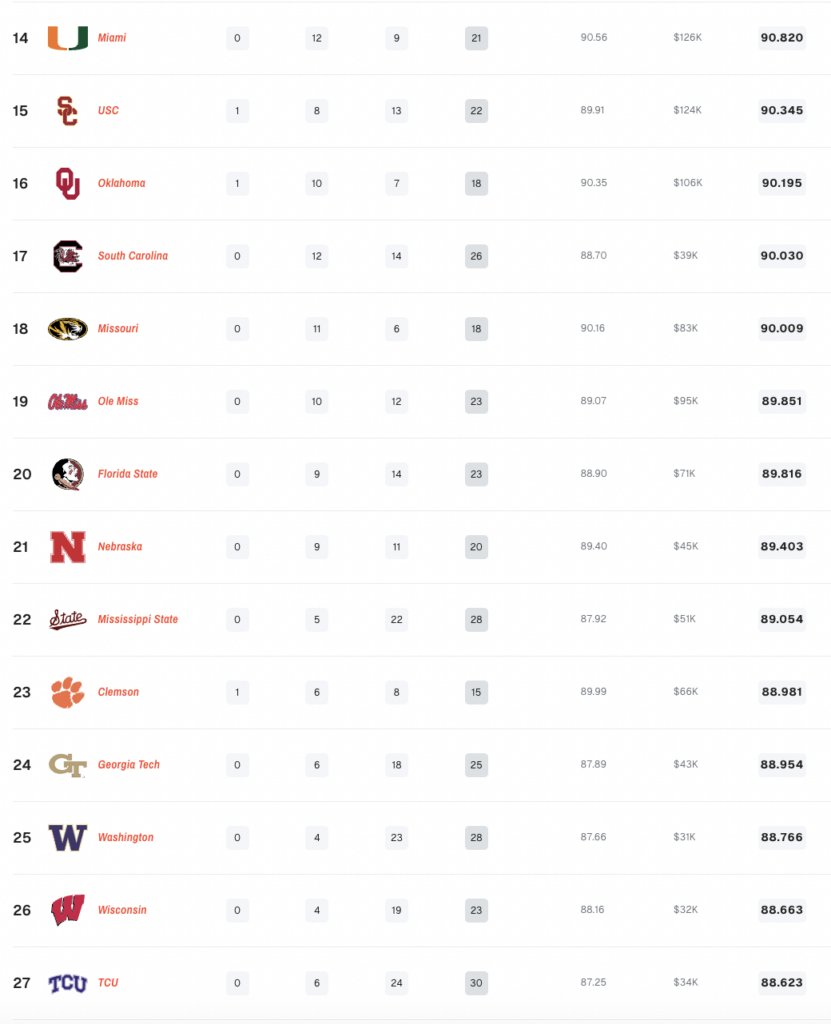 NC State's 2025 Football Recruiting Class Ranks 32nd Nationally After