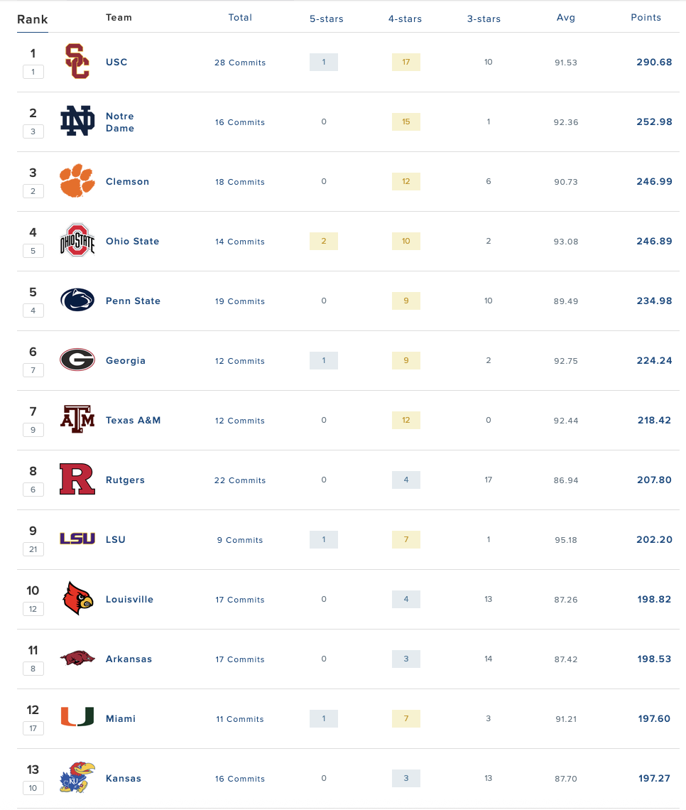 NC State's 2026 Football Recruiting Class Ranks 59th After 2 Recent