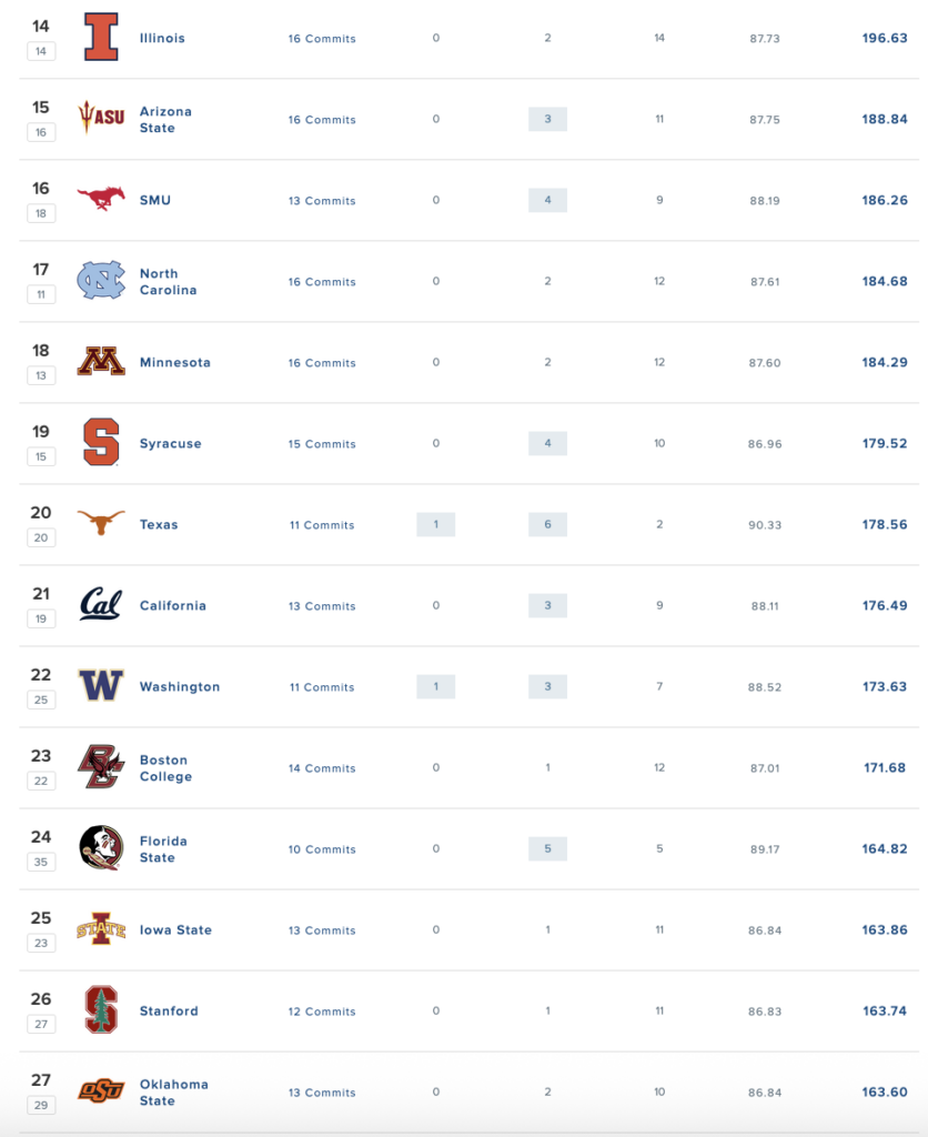 NC State's 2026 Football Recruiting Class Ranks 59th After 2 Recent