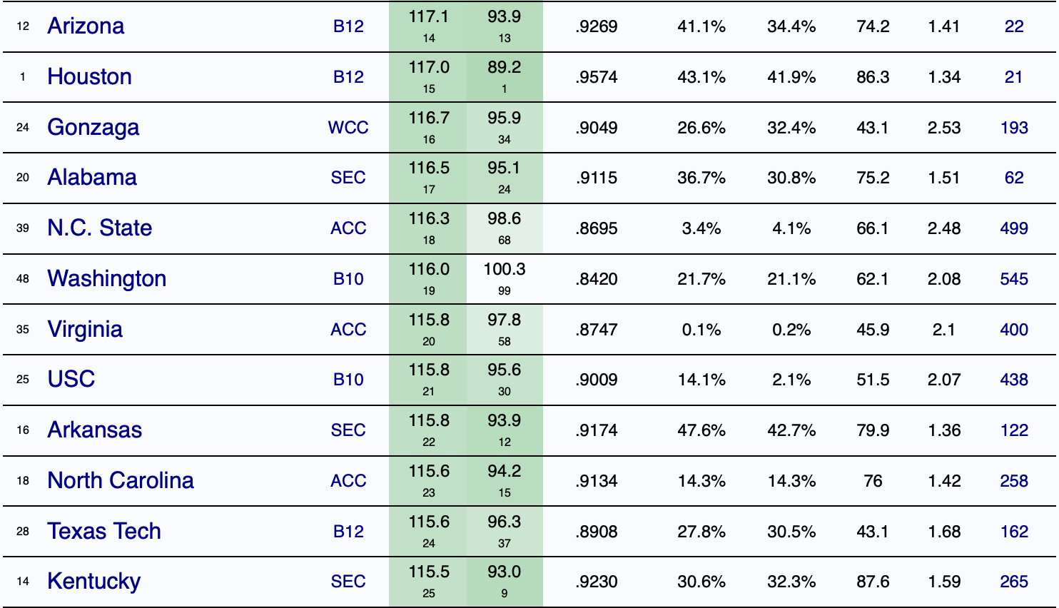 Bart Torvik Ranks NC State's Offense 18th in His 2025-26 Preseason Men's Basketball Rankings ...