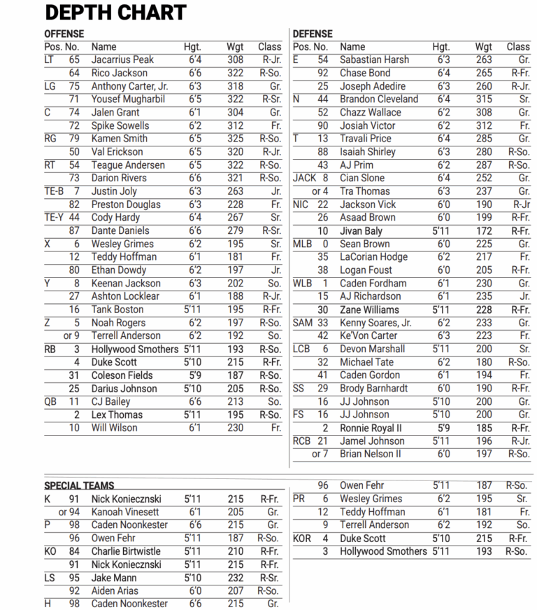 NC State's Depth Chart vs. Duke (with notes)