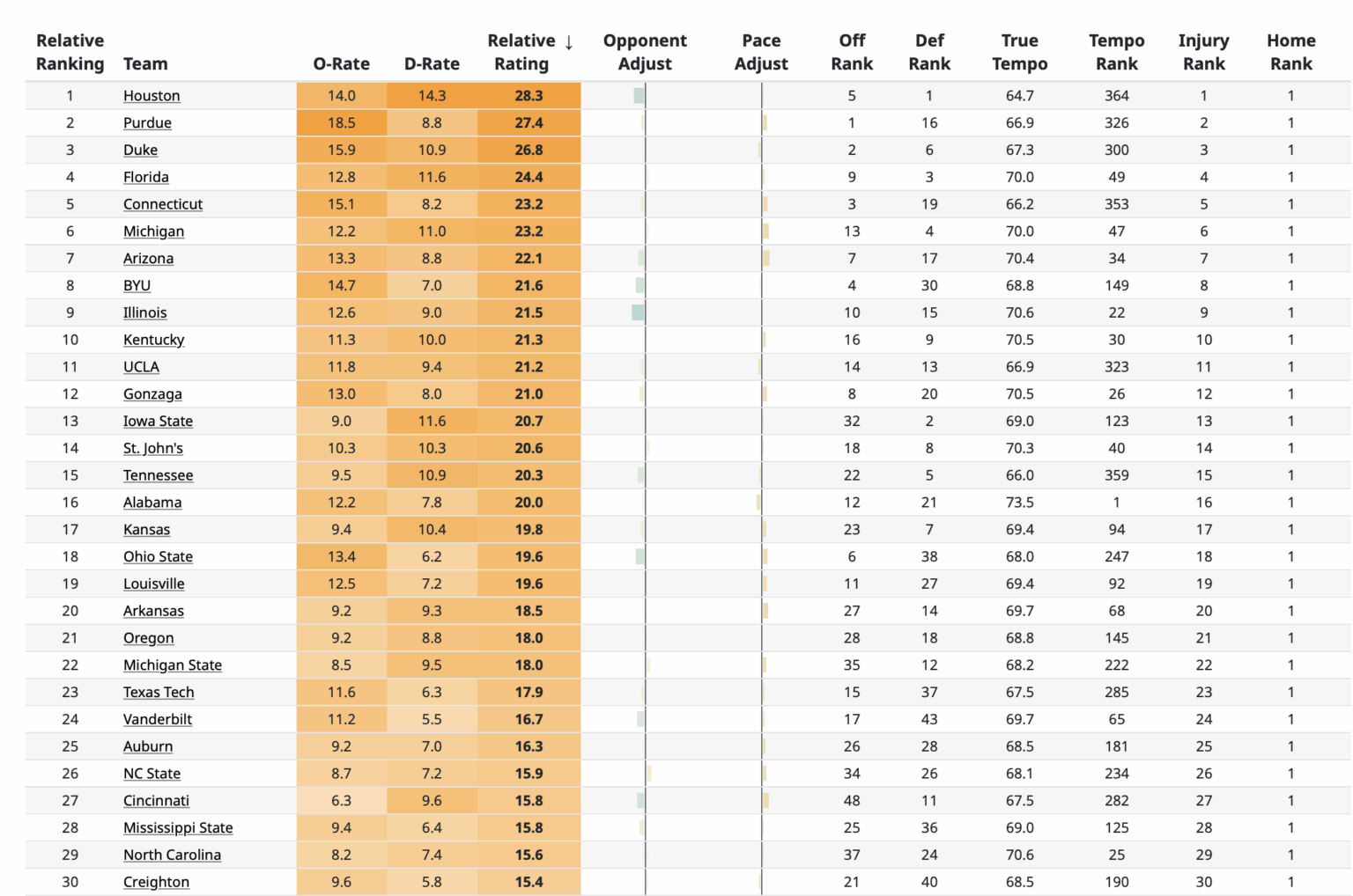 NC State is 26th in Evan Miya's 2025-26 Preseason Men's