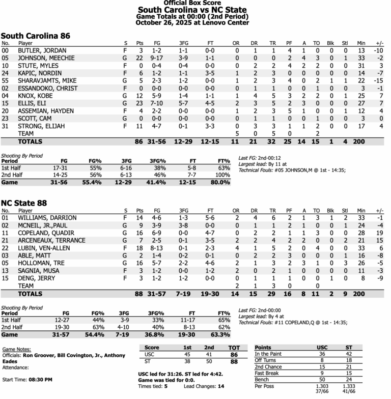 EXHIBITION: NC State 88 South Carolina 86: BOX SCORE