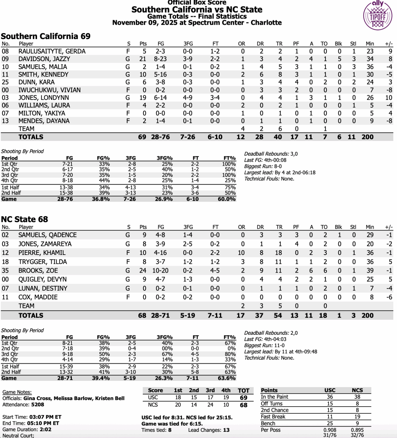 #18 USC 69 #9 NC State 68: BOX SCORE
