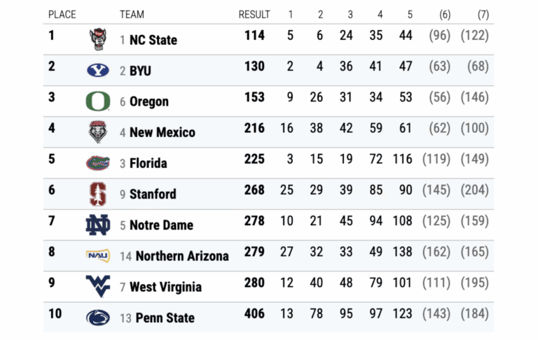 NC State Women's Cross Country Wins the 2025 National Championship!