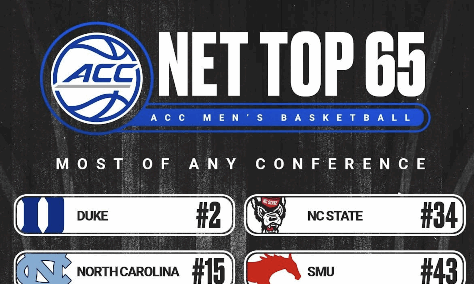 ACC Basketball is back?! 12 teams currently in the NET Top-65
