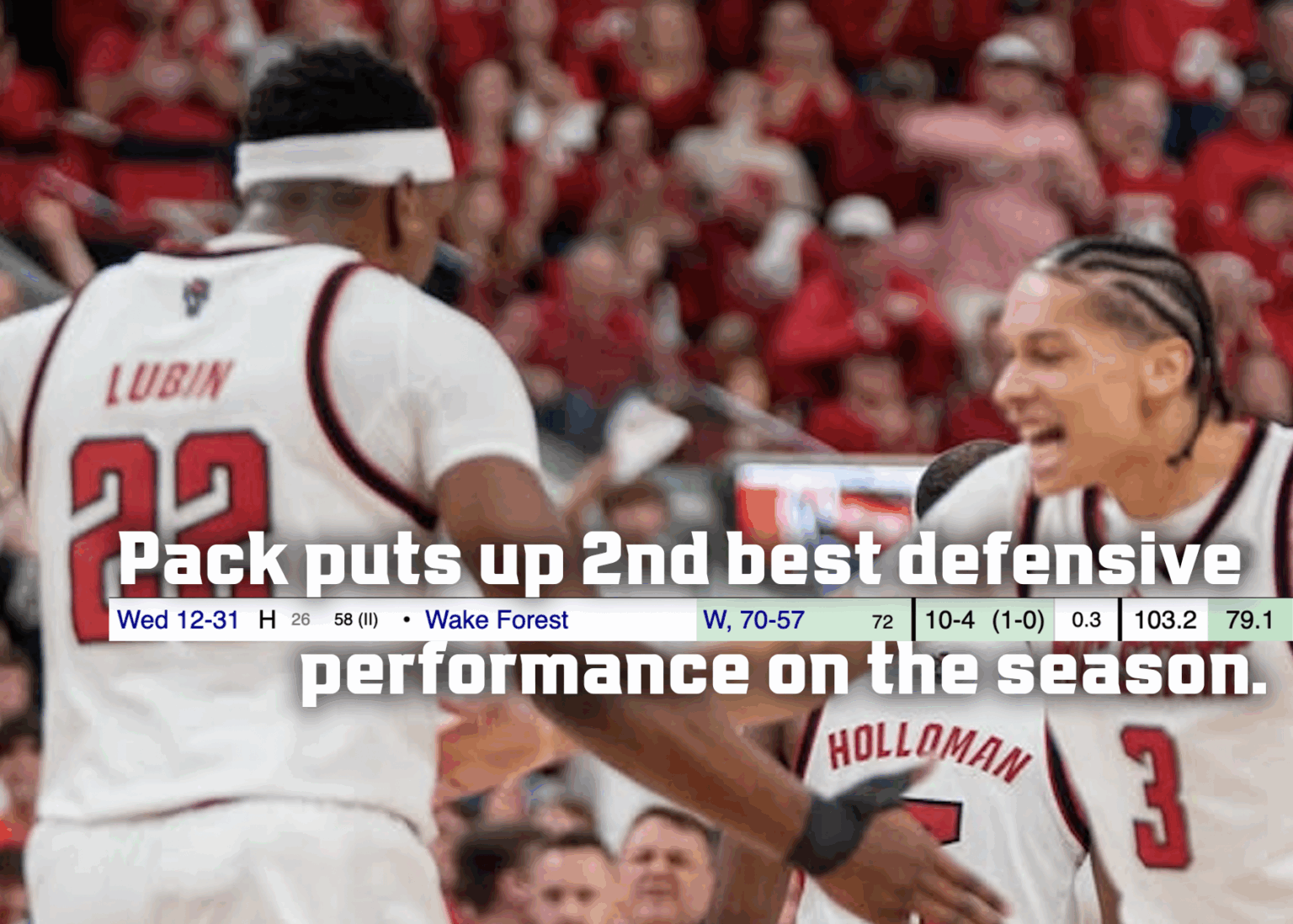 Analytics help NC State become defensive, putting up 2nd best defensive
