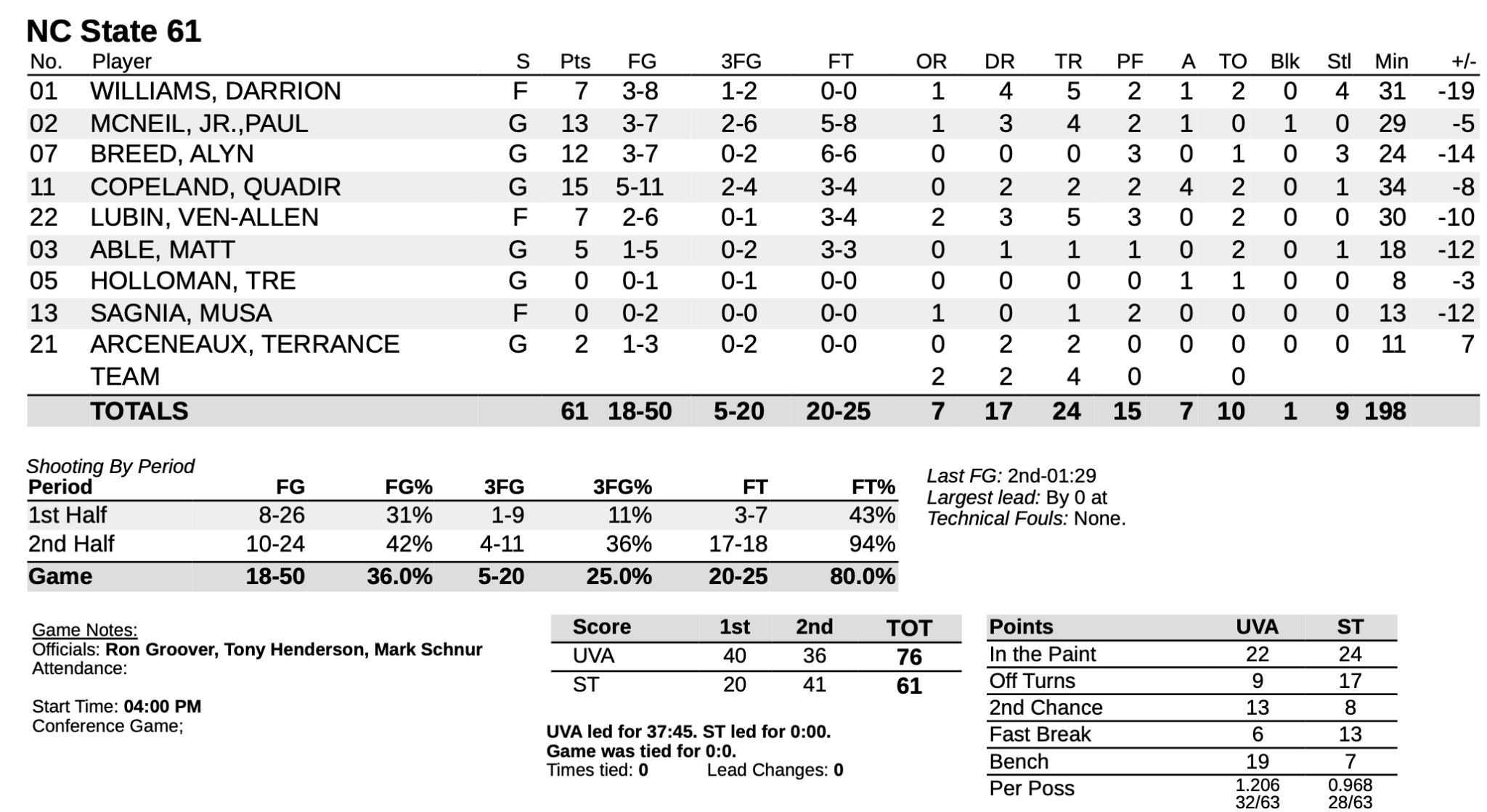 NC State vs. Virginia Box Score (76–61 Loss)