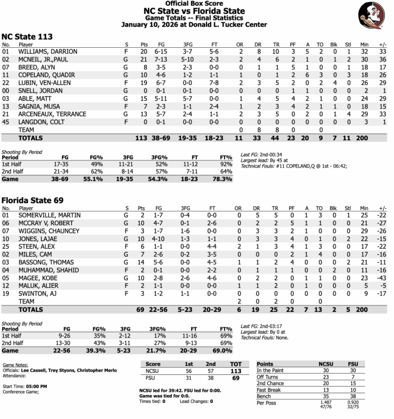 NC State vs Florida State Box Score | Wolfpack Win 113–69