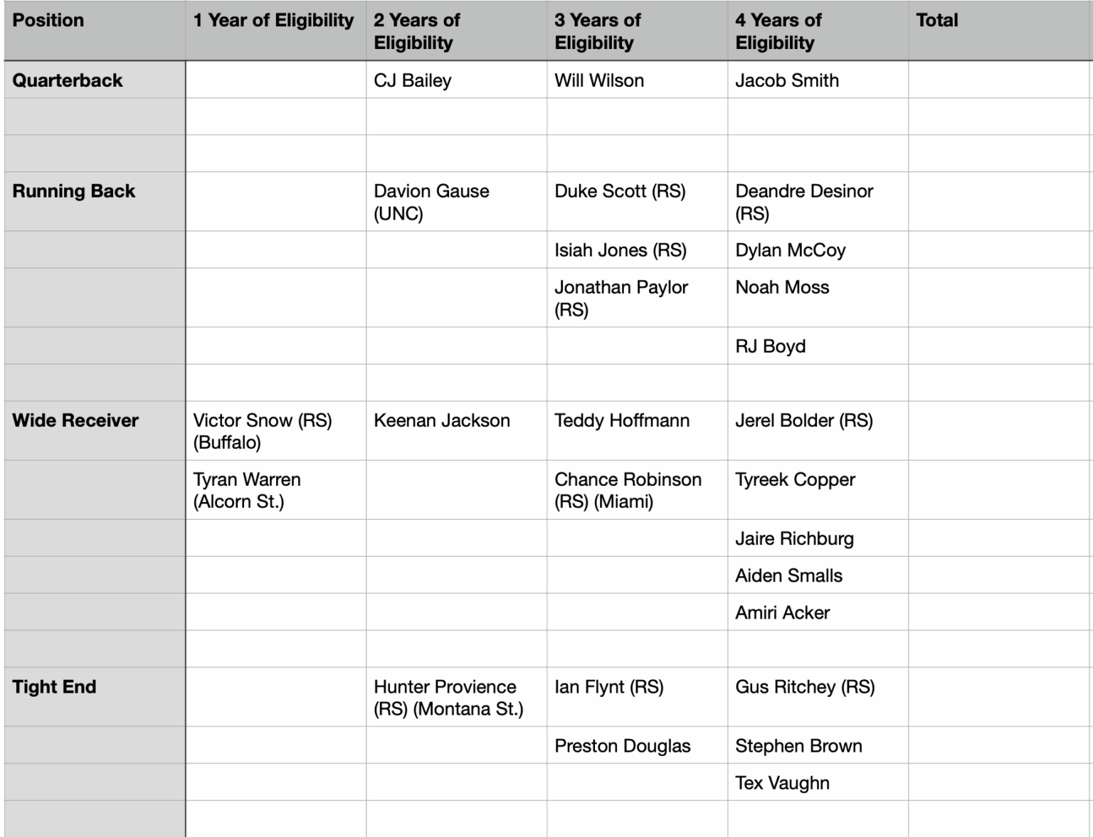 NC State 2026 Football Roster Update | Latest Transfer Portal Commitments