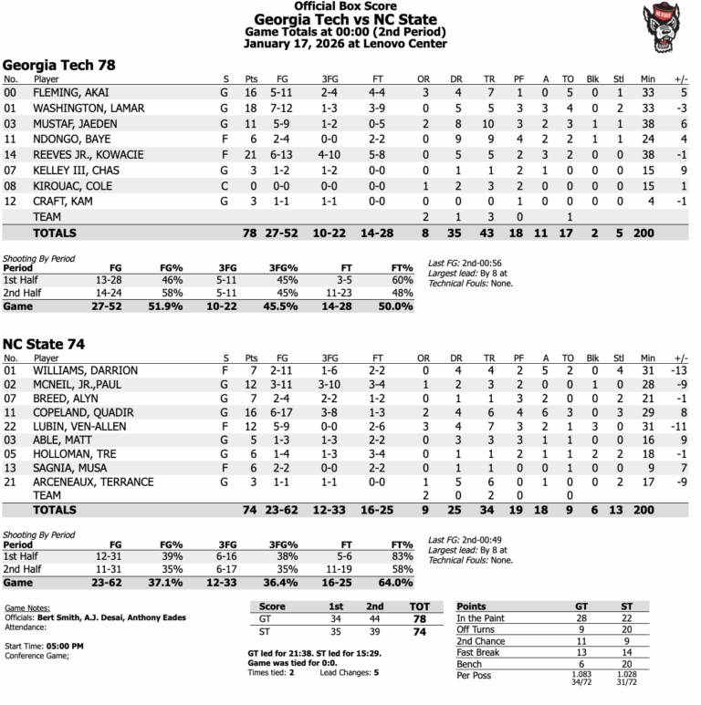 NC State Loses to Georgia Tech 78–74 | Box Score