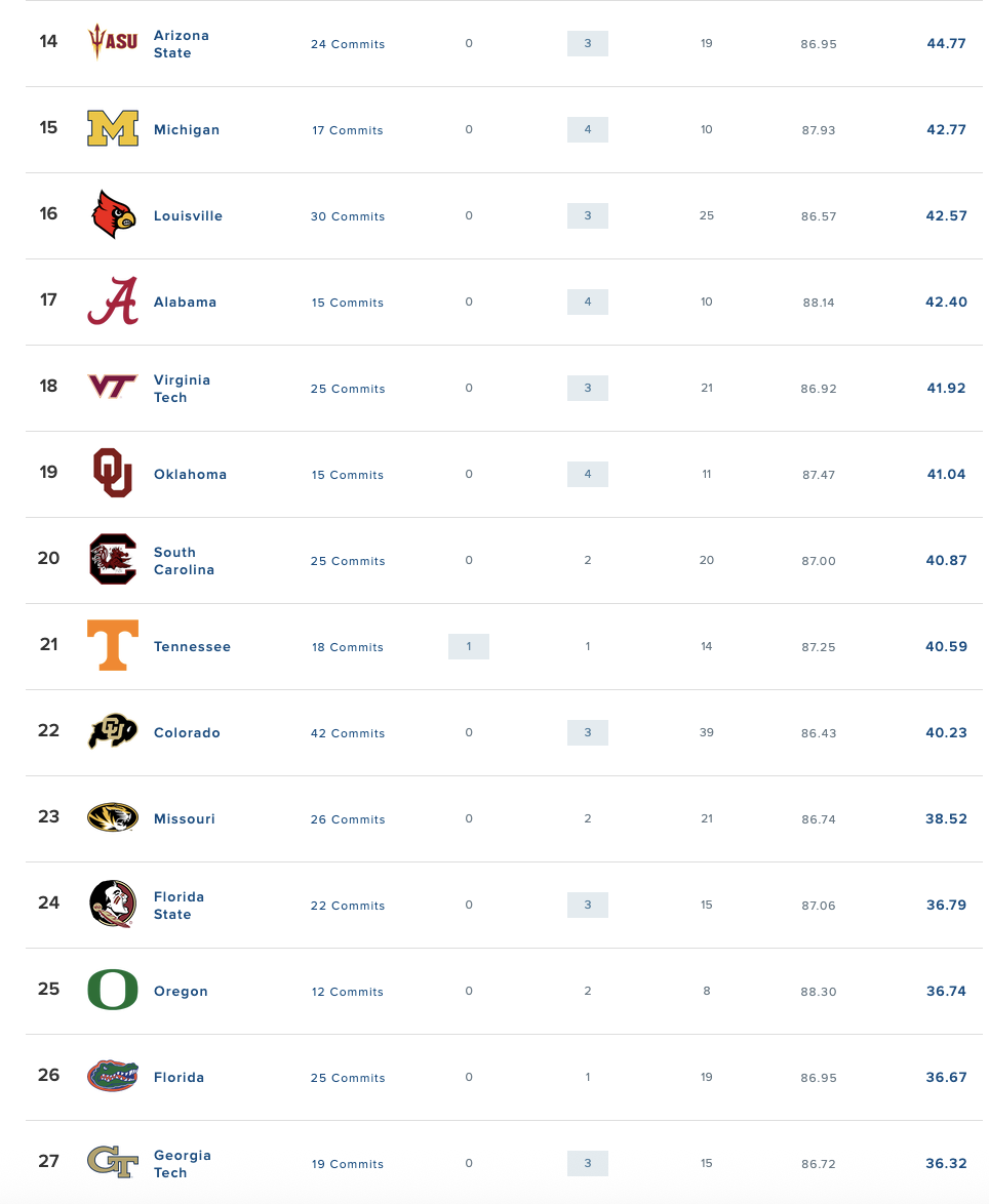 NC State Transfer Portal Class Ranks 50th Nationally, 9th in ACC