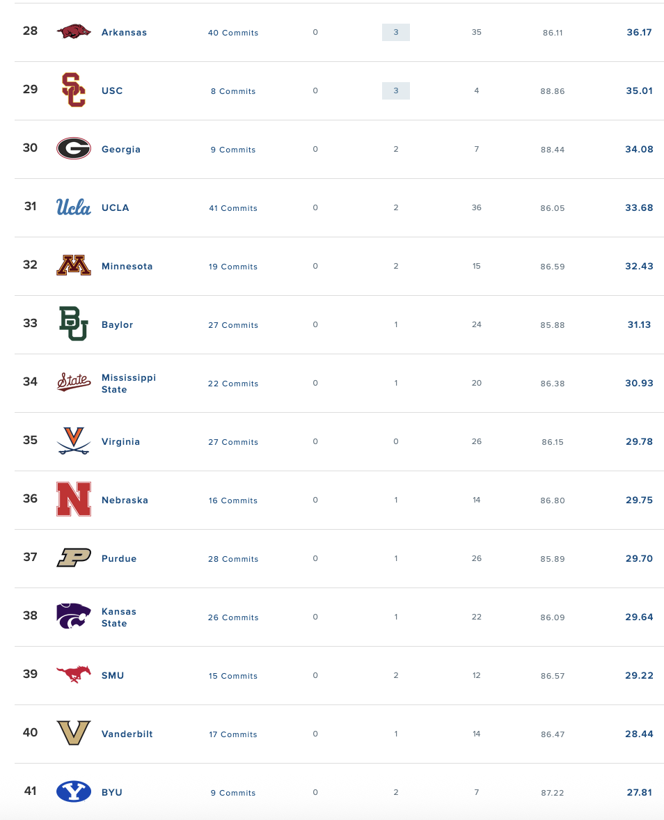 NC State Transfer Portal Class Ranks 50th Nationally, 9th in ACC