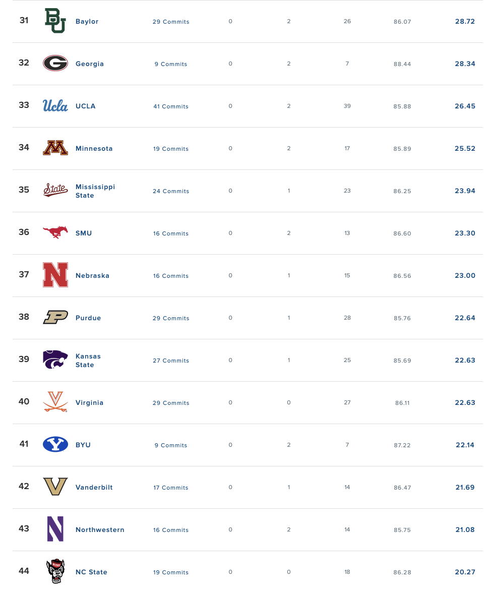 NC State’s 2026 Transfer Portal Class Ranked No. 44 Nationally by 247Sports
