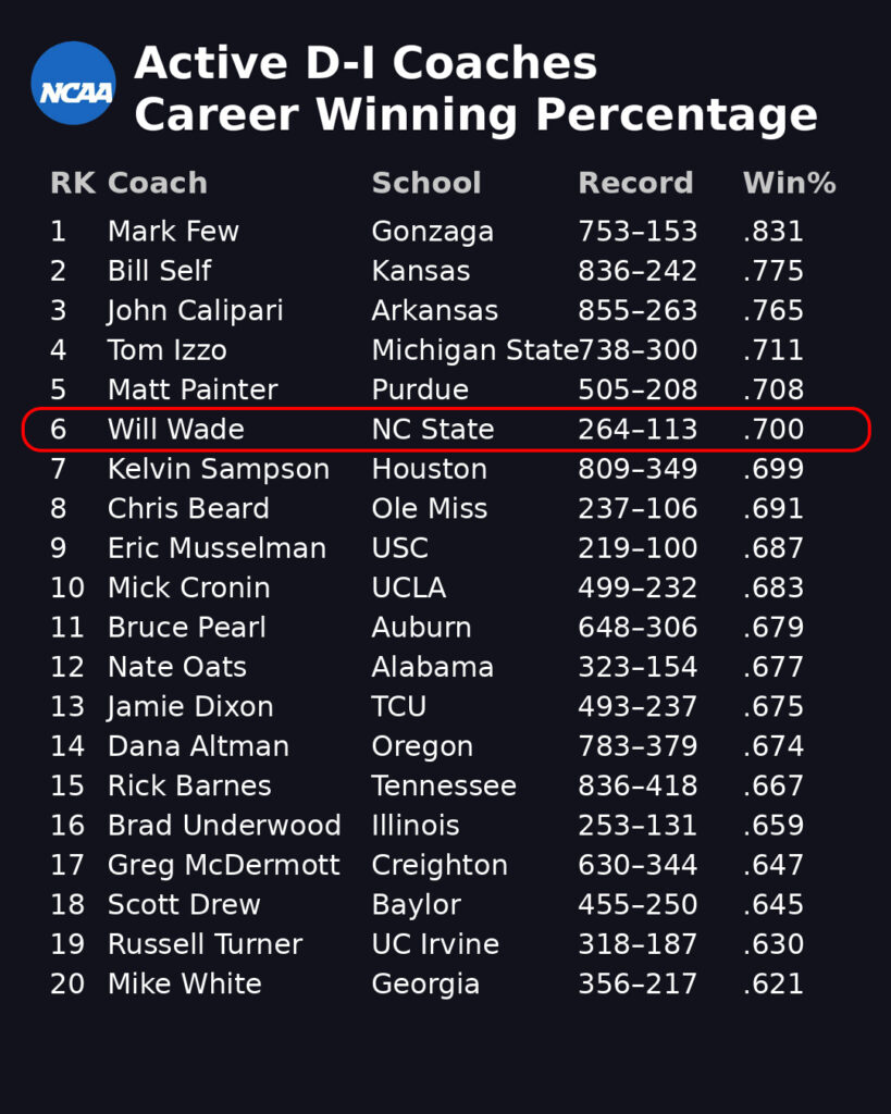 Only 5 Coaches Rank Higher than Will Wade in Career Win Percentage Among