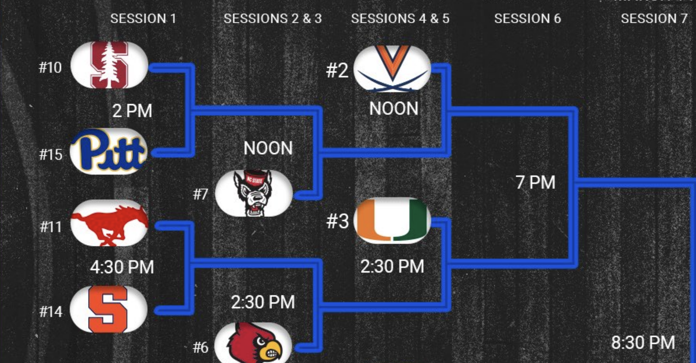 NC State Earns #7 Seed in ACC Tournament, Opens vs Stanford or Pitt
